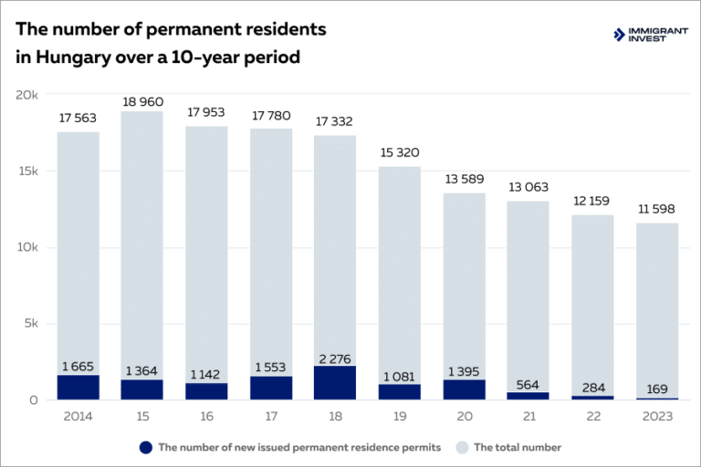 Hungary Permanent Residency Requirements 2025 — 5 Ways to Get PR in Hungary