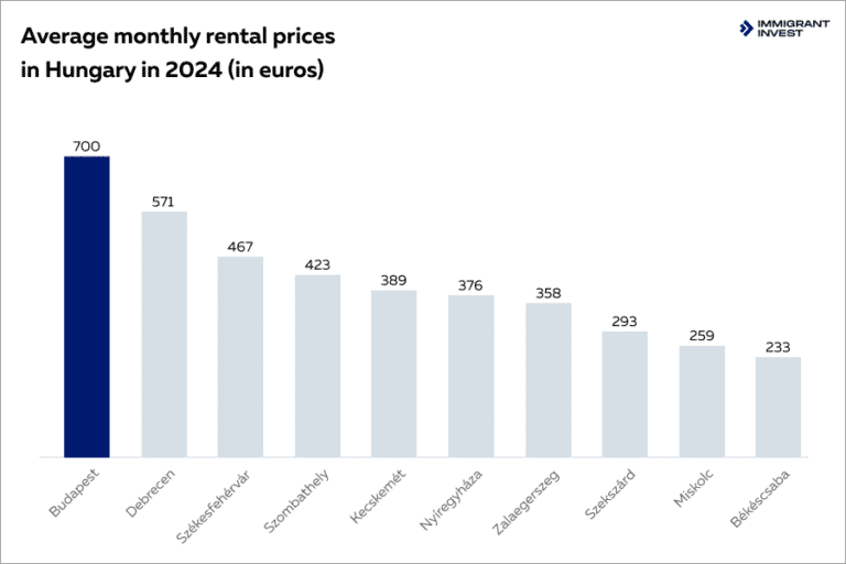 Cost of Living in Hungary in 2026: the Fullest Guide on Prices